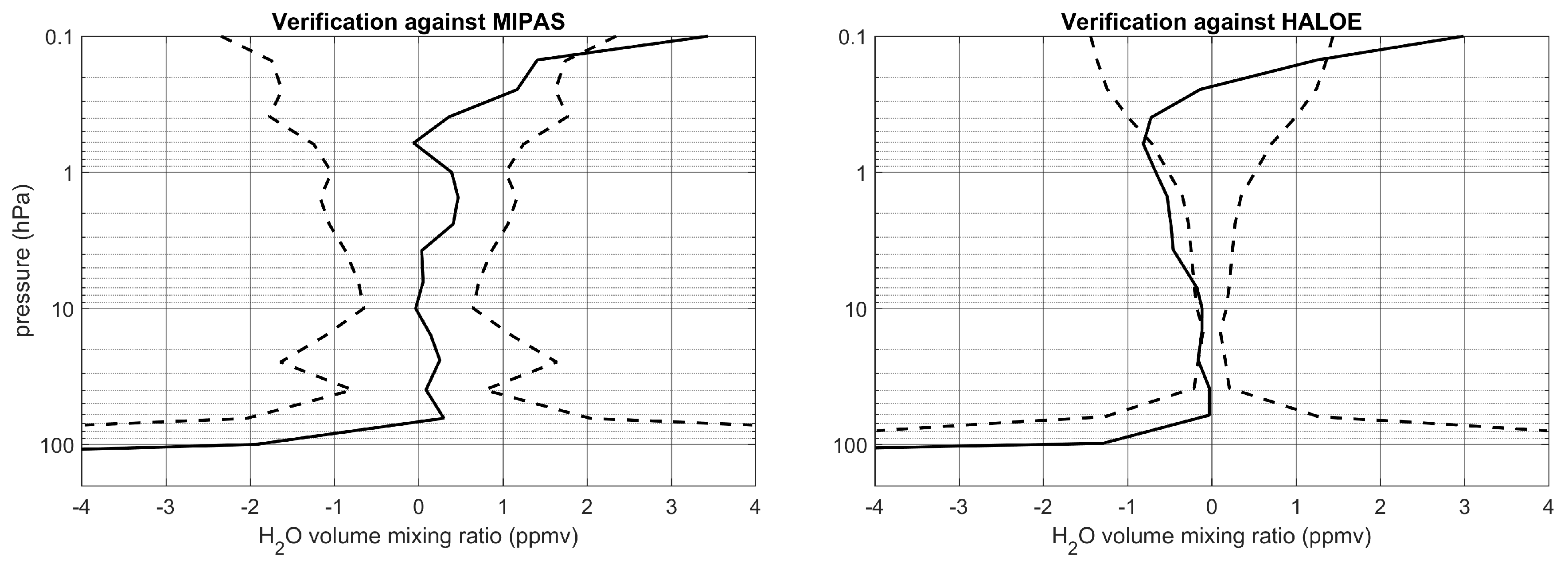 Atmosphere | Free Full-Text | Coupled Stratospheric Chemistry ...