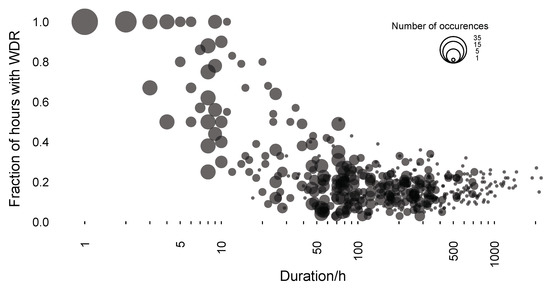 Exposure Indices of Extreme Wind-Driven Rain Events for Built Heritage