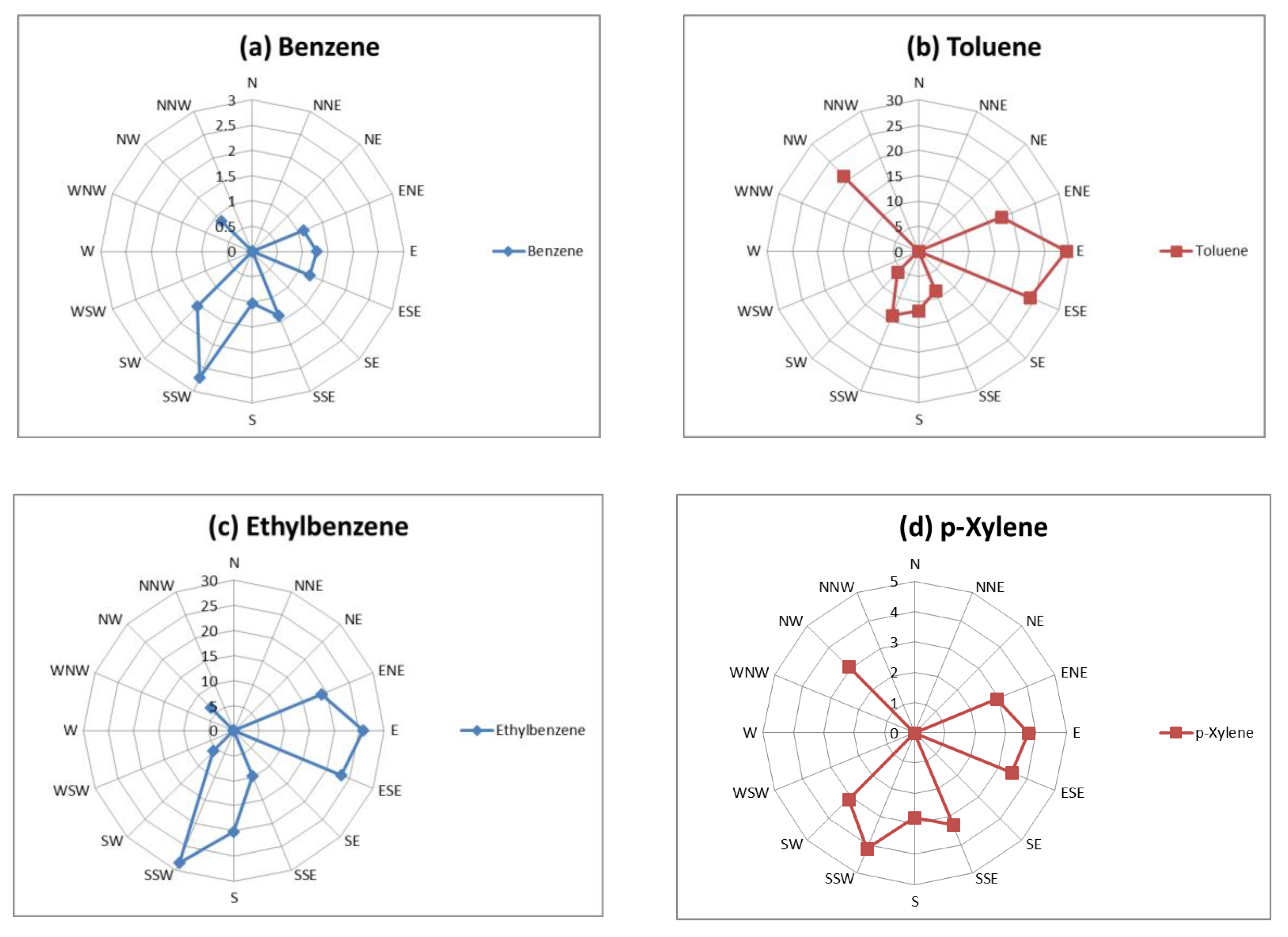 Health Risk Assessment of the Levels of BTEX in Ambient Air of One ...