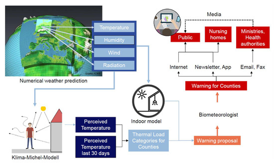 The Heat Health Warning System in Germany—Application and Warnings for ...