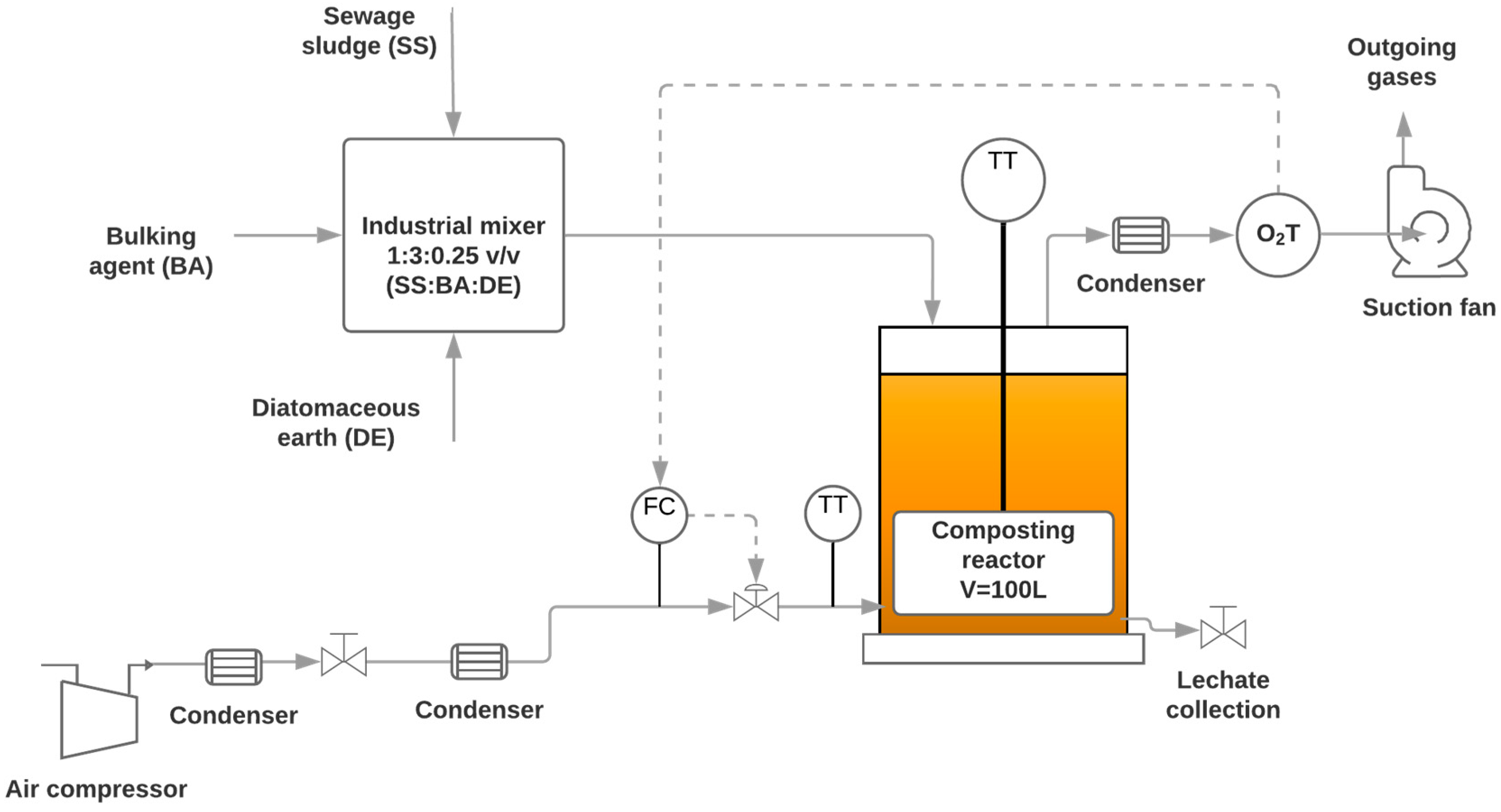 Characterization of the Gaseous and Odour Emissions from the Composting ...
