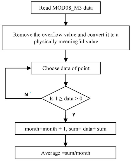The Global Distribution of Cirrus Clouds Reflectance Based on MODIS ...