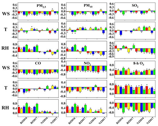 Characteristics of Air Pollution and Their Relationship with ...