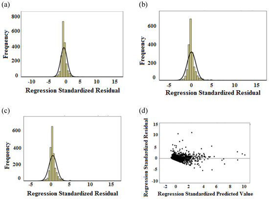 Development of Multiple Linear Regression for Particulate Matter (PM10) Forecasting during ...