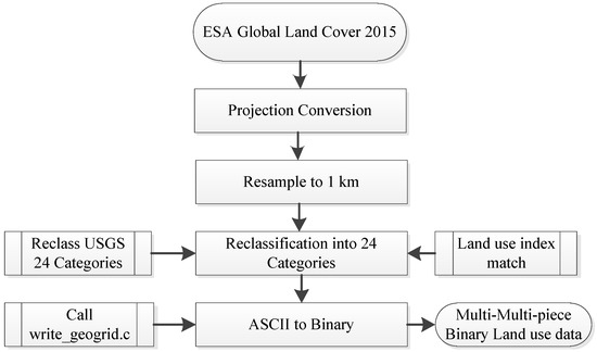 A New Land-Use Dataset for the Weather Research and Forecasting (WRF) Model