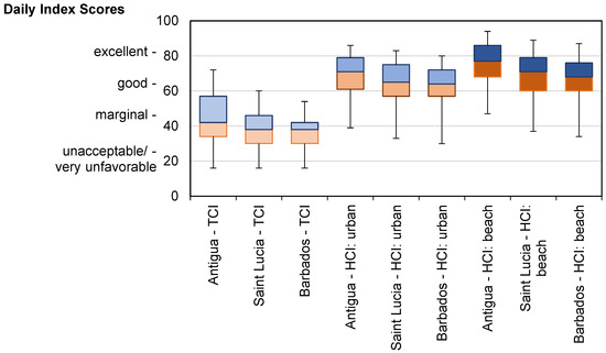 An Inter-Comparison of the Holiday Climate Index (HCI:Beach) and the ...