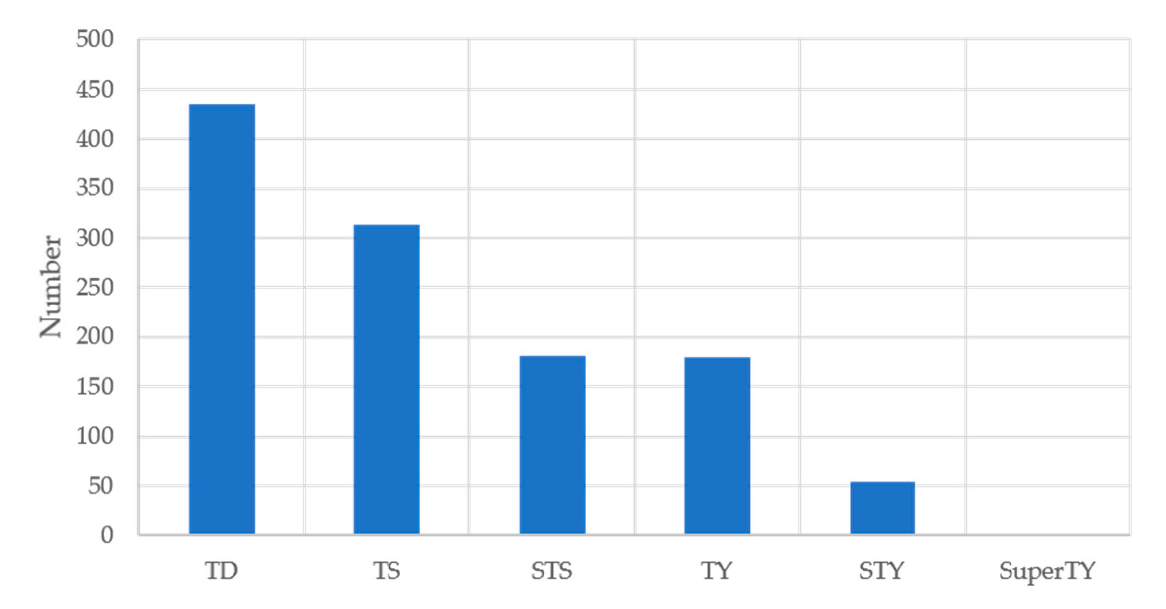 Atmosphere | Free Full-Text | Estimating Tropical Cyclone Intensity in ...