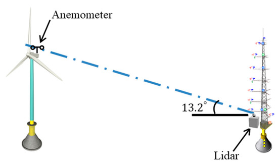Measurement and Prediction of Wind Fields at an Offshore Site by ...