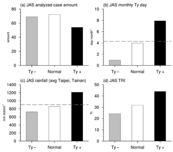 Atmosphere | Free Full-Text | The Climatological Analysis of Typhoon ...
