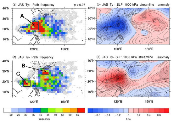 The Climatological Analysis of Typhoon Tracks, Steering Flow, and the ...
