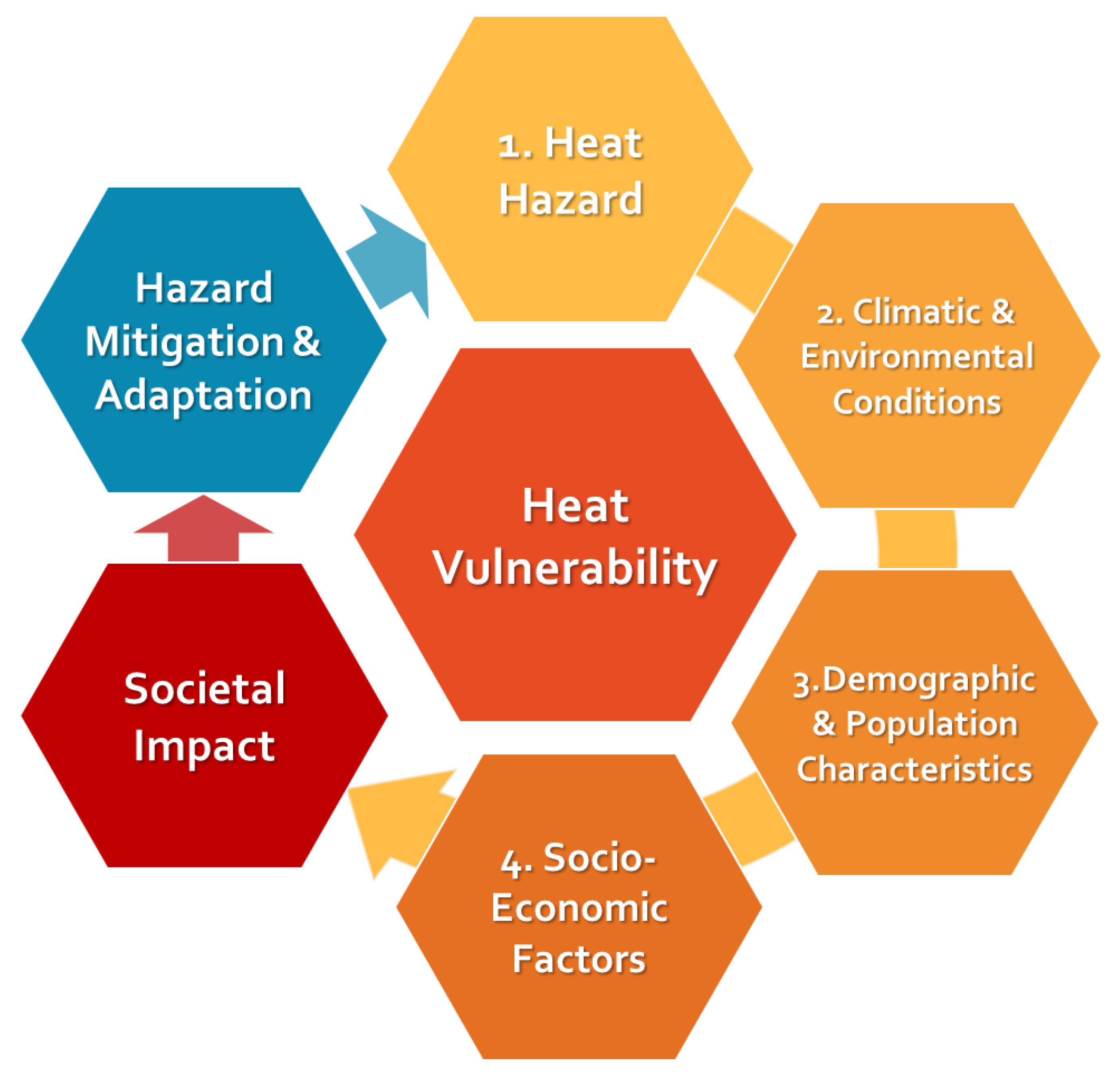 Heat Vulnerability and Heat Island Mitigation in the United States