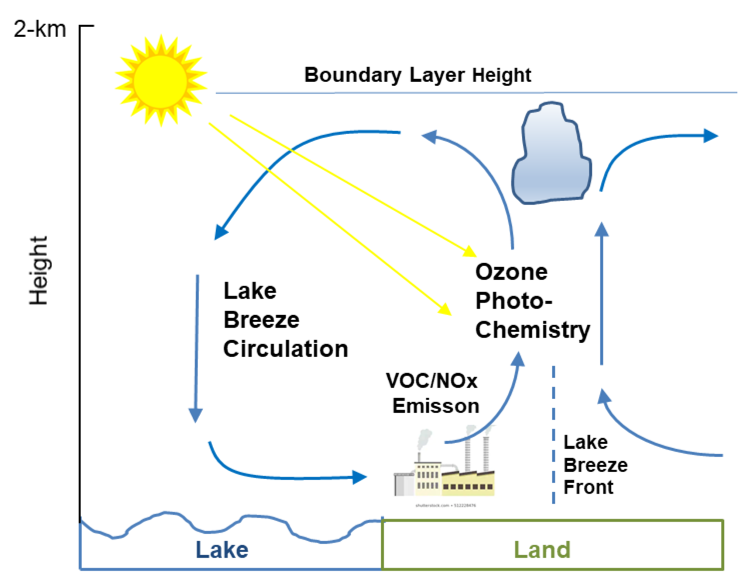 Atmosphere | Free Full-Text | Chemical Analysis of Surface-Level Ozone ...