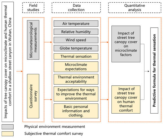 Impacts of Tree Canopy Cover on Microclimate and Human Thermal Comfort ...