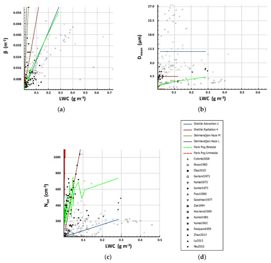 Fog Classification by Their Droplet Size Distributions: Application to ...