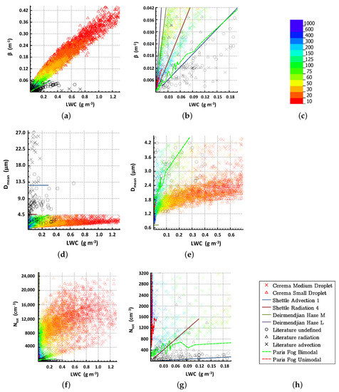 Fog Classification by Their Droplet Size Distributions: Application to ...