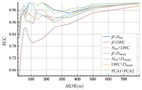 Fog Classification by Their Droplet Size Distributions: Application to ...