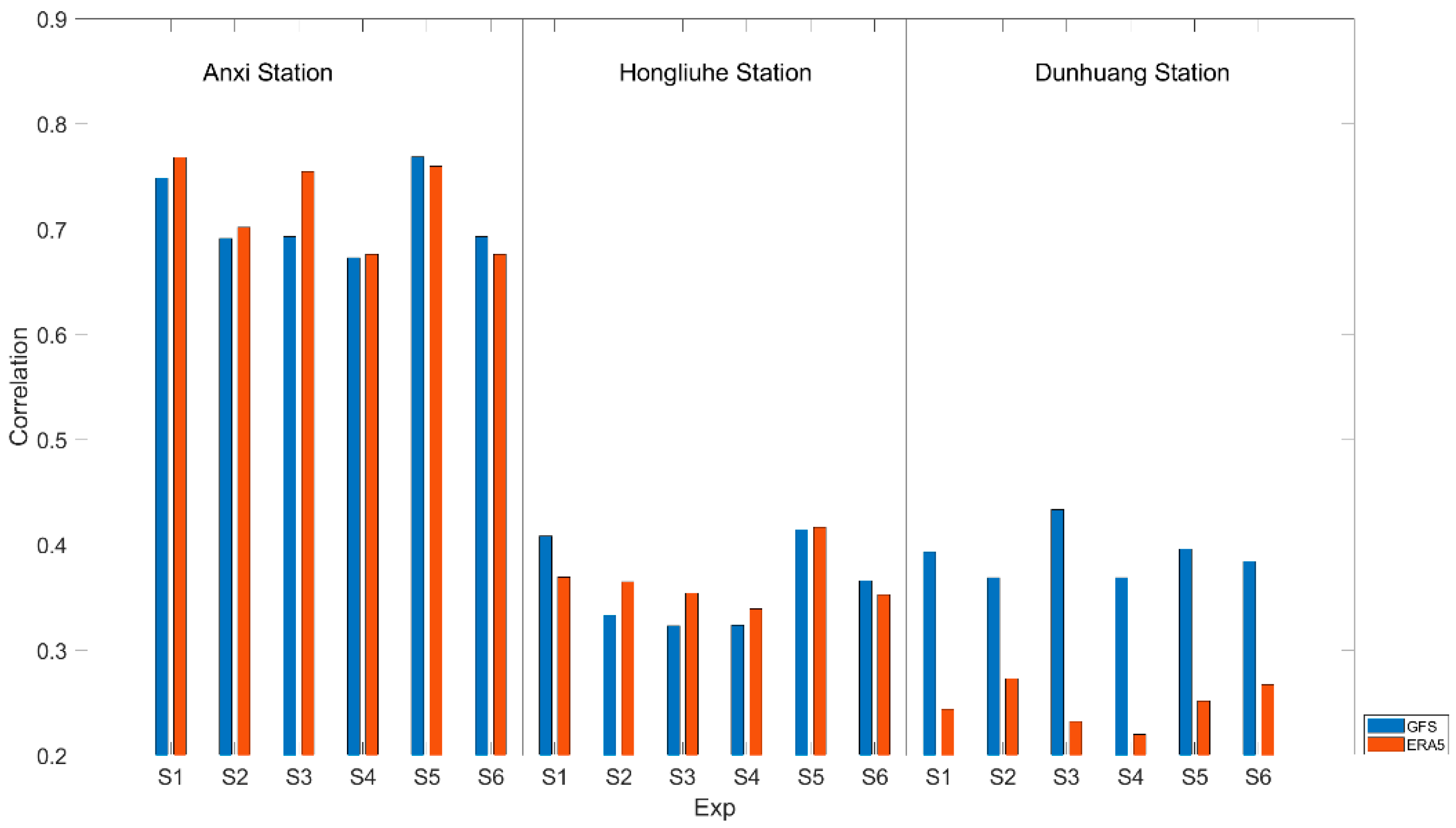 Simulation of Wind Speed Based on Different Driving Datasets and Parameterization Schemes Near ...