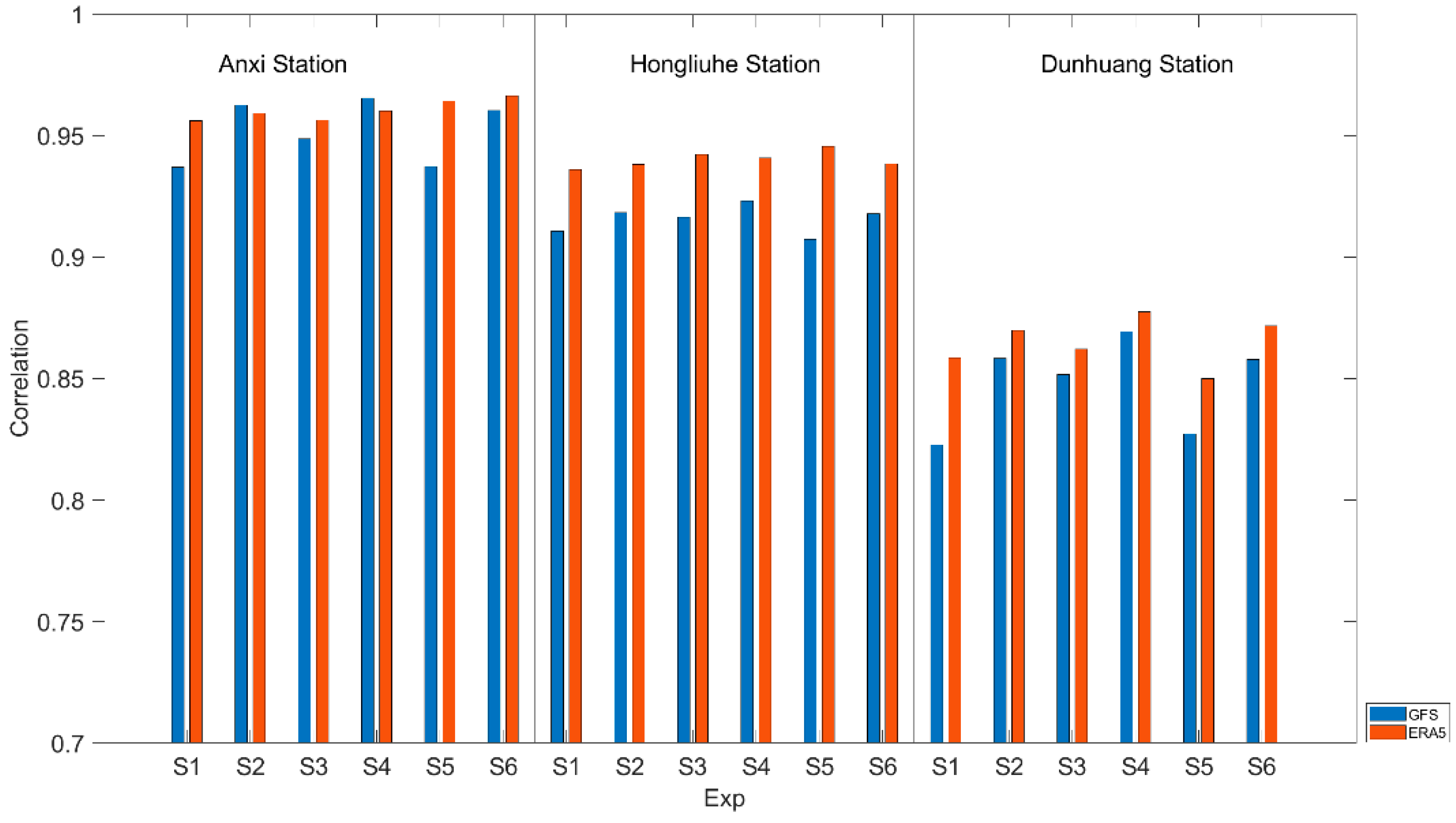 Simulation of Wind Speed Based on Different Driving Datasets and Parameterization Schemes Near ...