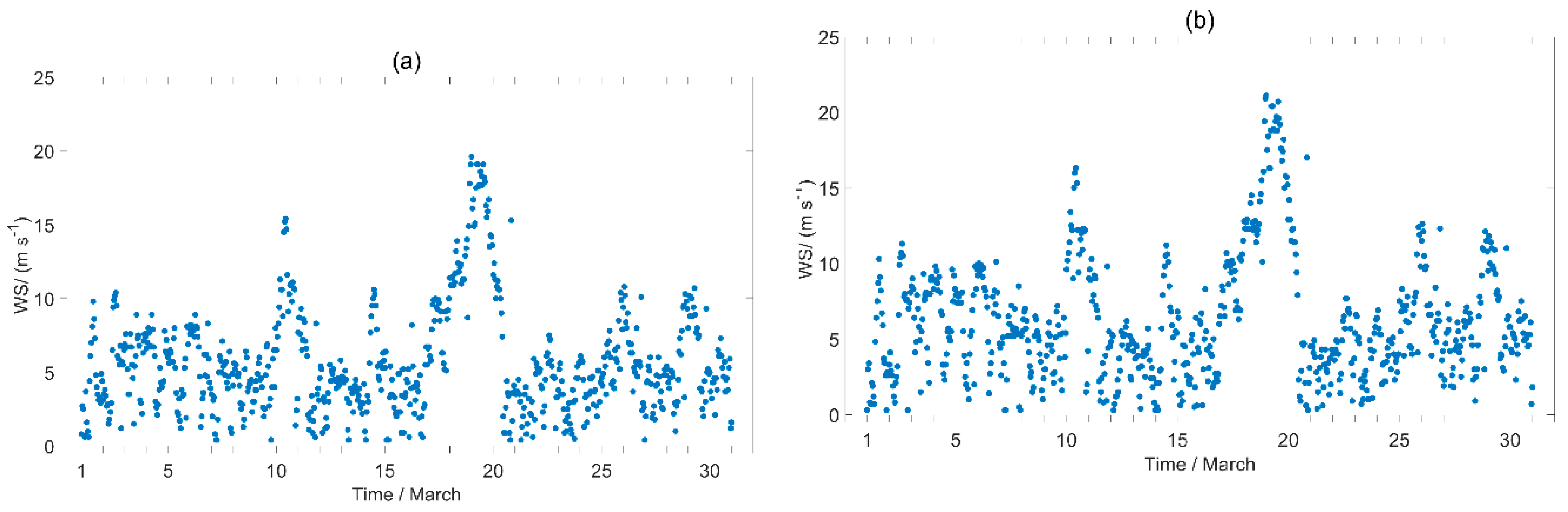 Simulation of Wind Speed Based on Different Driving Datasets and Parameterization Schemes Near ...