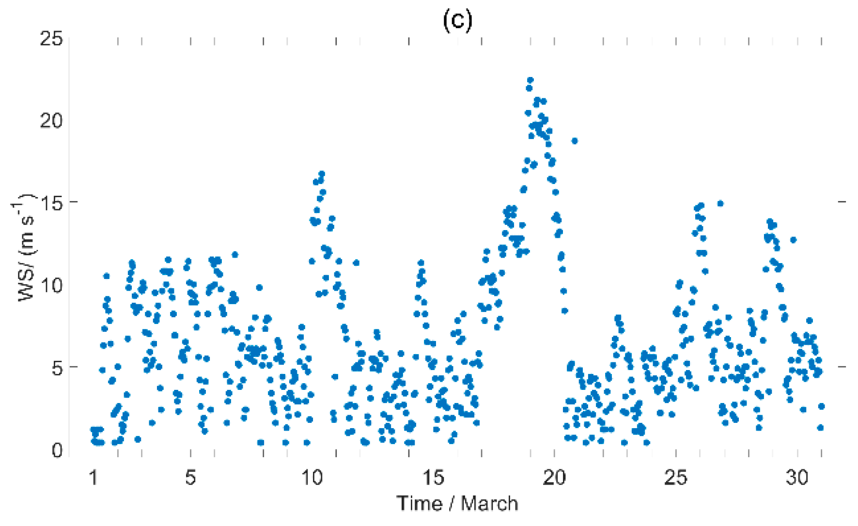 Simulation of Wind Speed Based on Different Driving Datasets and Parameterization Schemes Near ...