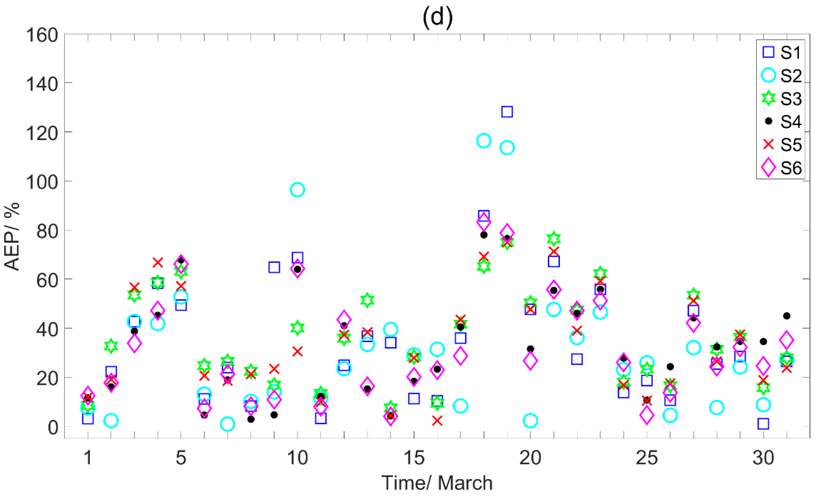 Simulation of Wind Speed Based on Different Driving Datasets and Parameterization Schemes Near ...