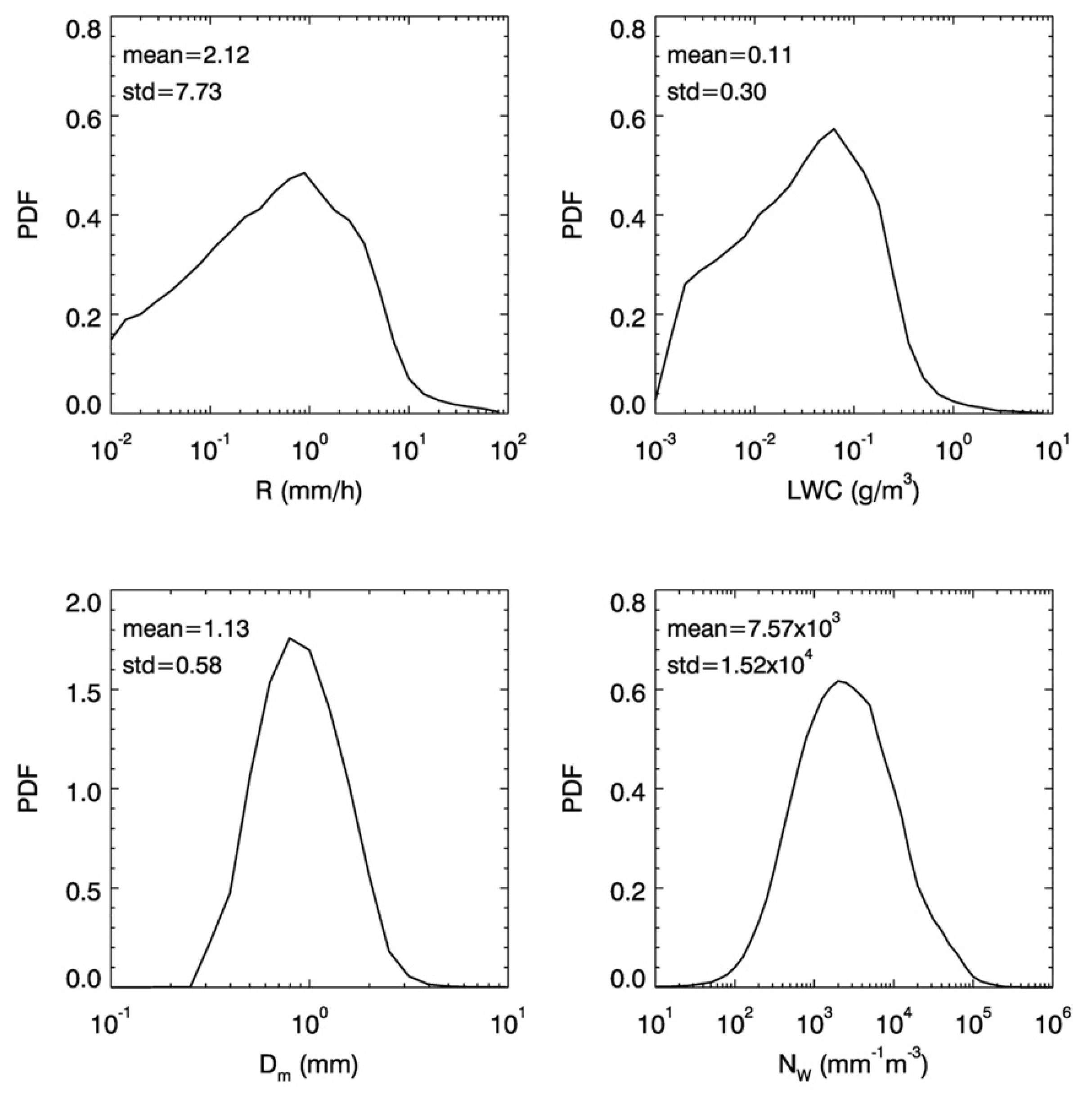Characteristics of DSD Bulk Parameters: Implication for Radar Rain ...