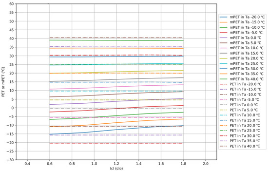 Concepts and New Implements for Modified Physiologically Equivalent ...