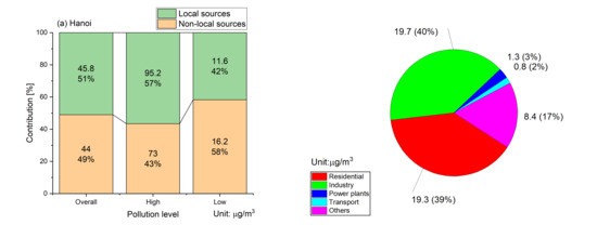 Atmosphere | Special Issue : Asian/Pacific Air Pollution and Environment