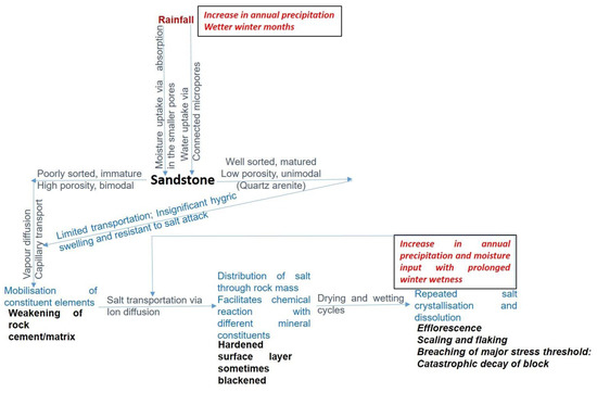A Geological Perspective on Climate Change and Building Stone ...