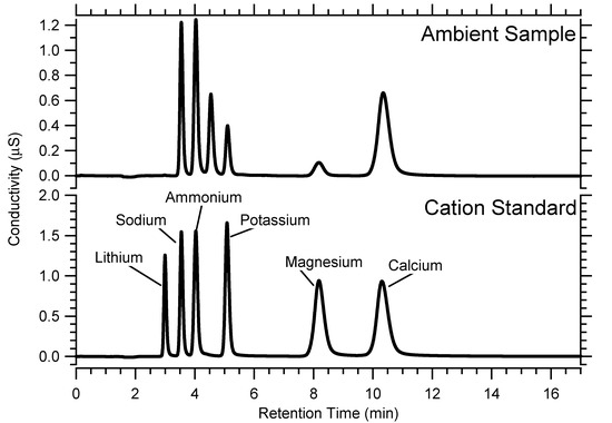 A Quantitative Method to Measure and Speciate Amines in Ambient Aerosol ...