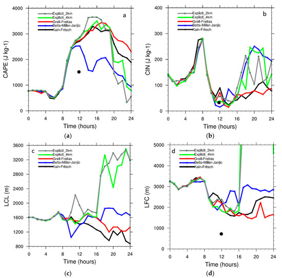Atmosphere | Special Issue : Advances in Mesoscale Numerical Weather ...