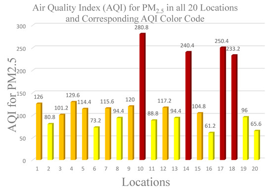 Air Quality Levels and Health Risk Assessment of Particulate Matters in ...