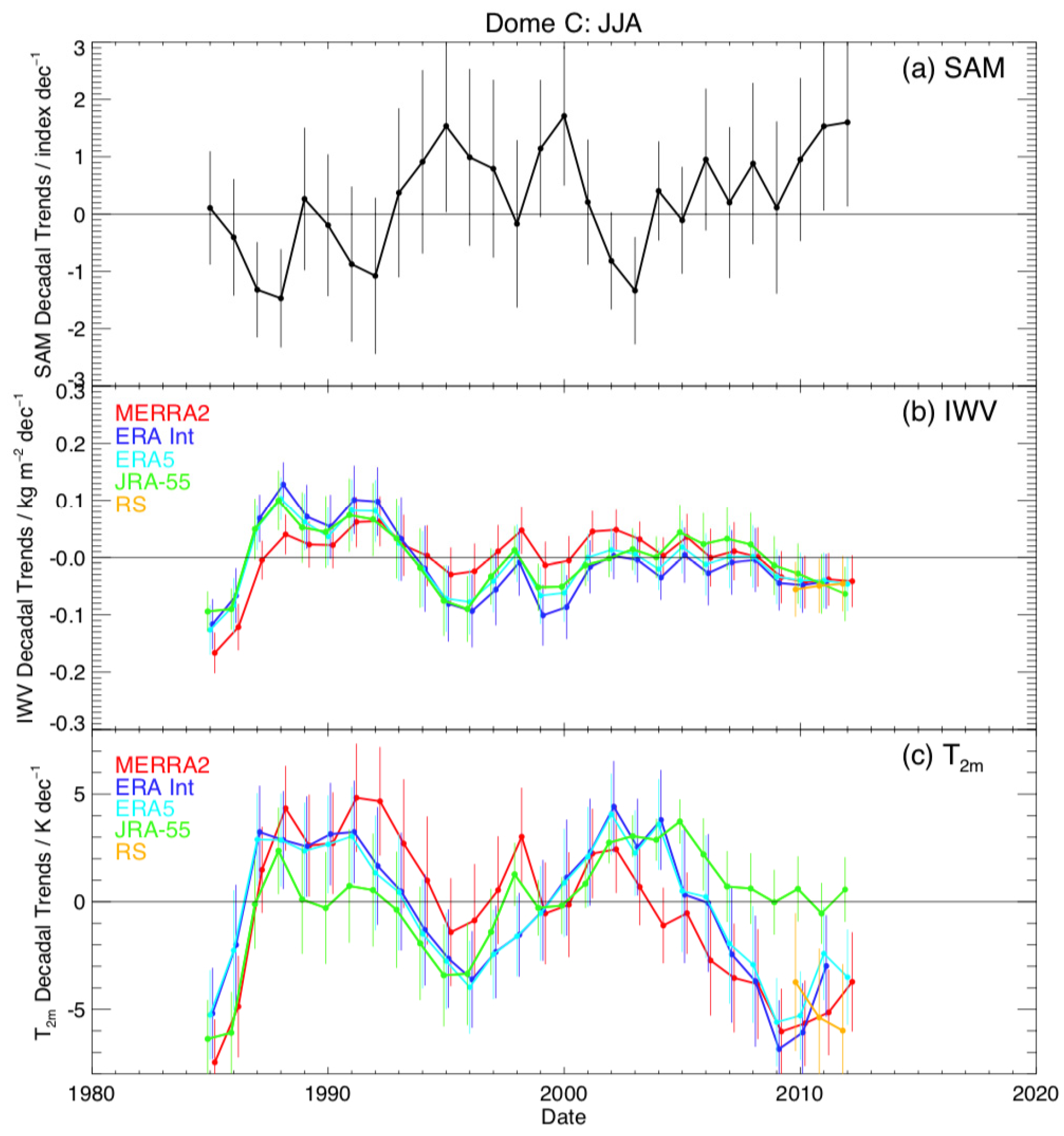 Trends in Atmospheric Humidity and Temperature above Dome C, Antarctica ...