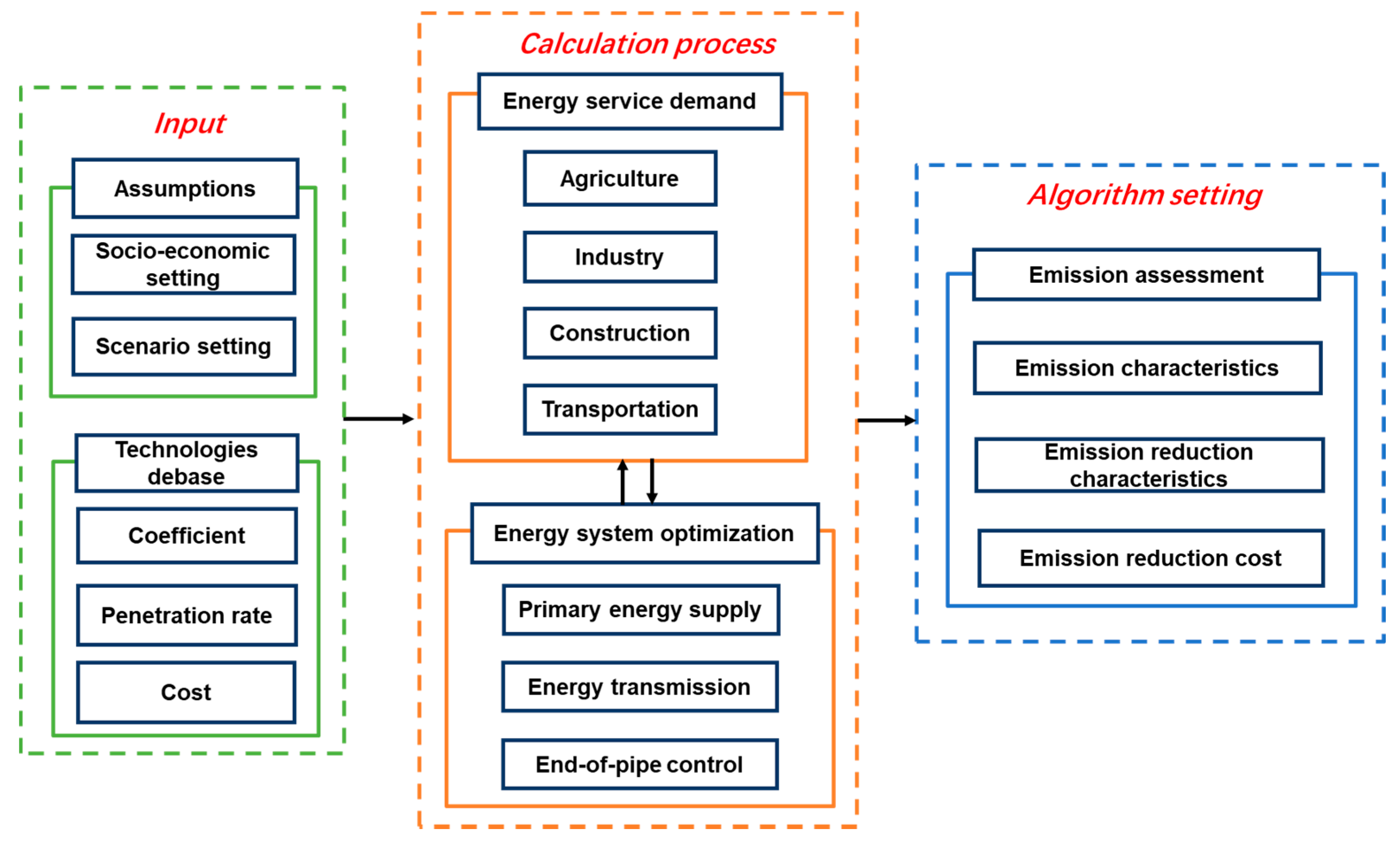 An Air Pollutant Emission Reduction Path of China’s Power Industry