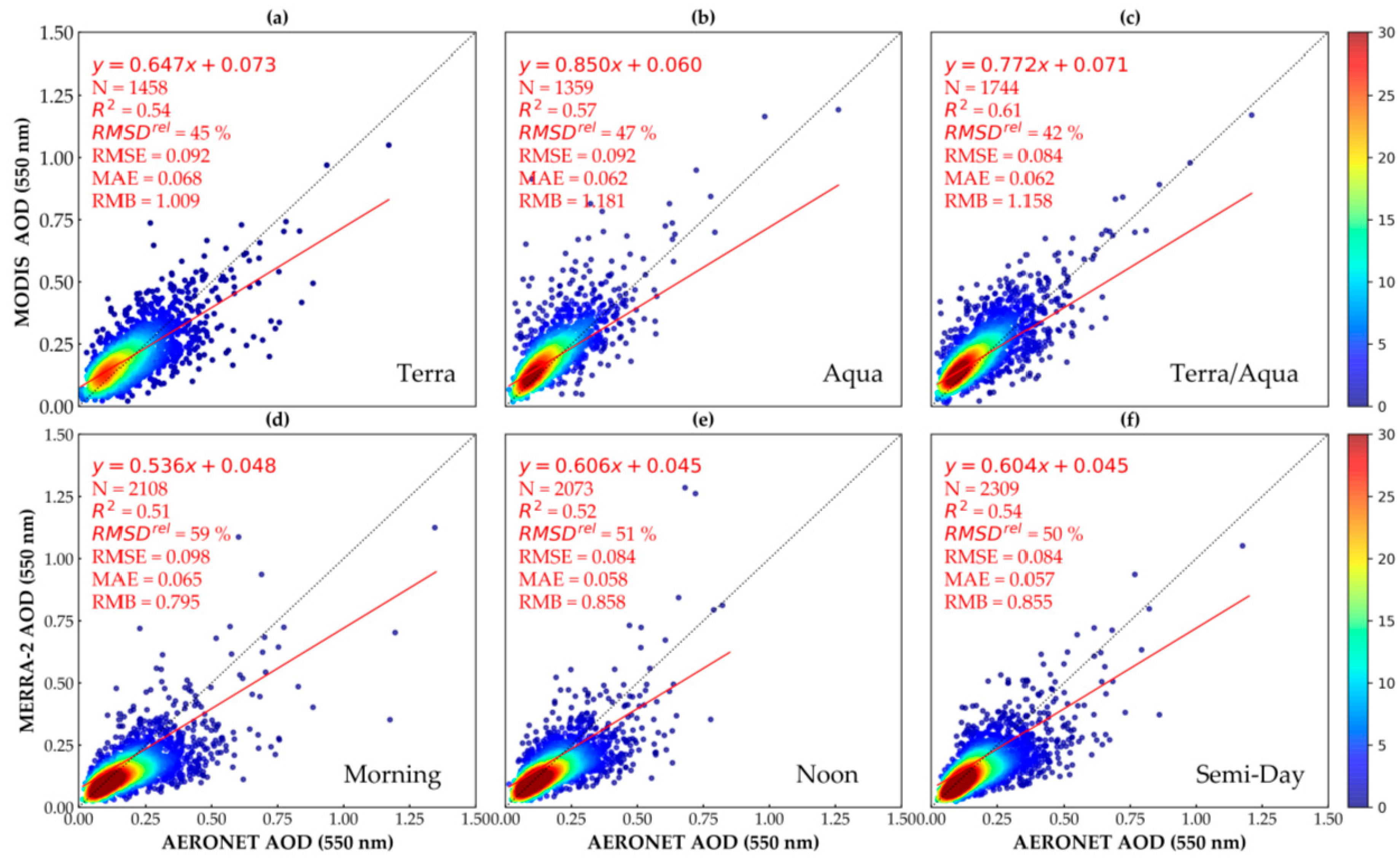 Validation of MODIS C6.1 and MERRA-2 AOD Using AERONET Observations: A Comparative Study over Turkey