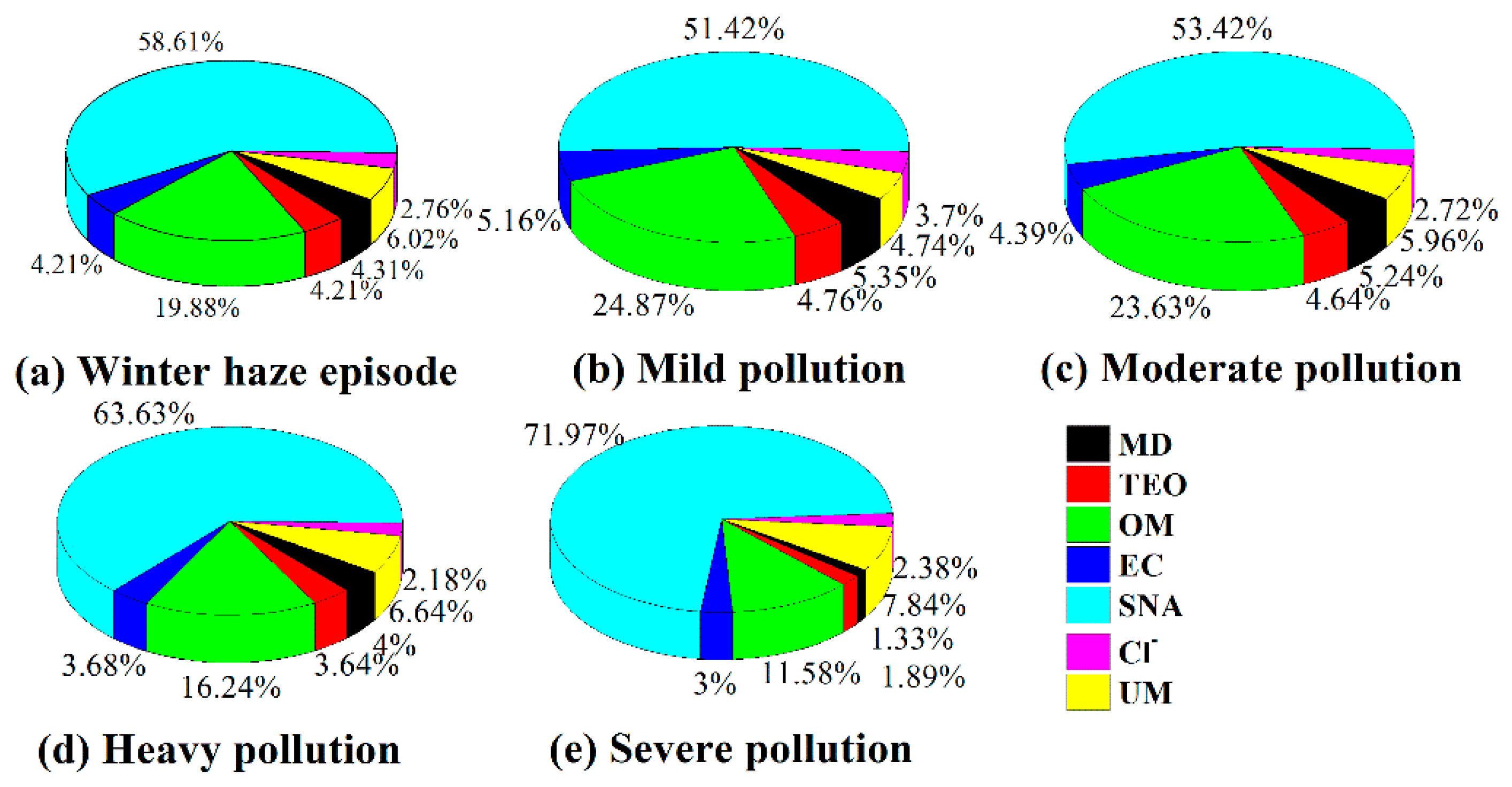 Pollution Characteristics, Chemical Compositions, and Population Health ...