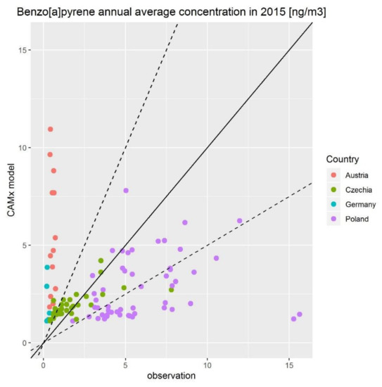 Atmosphere | Free Full-Text | Benzo[a]pyrene in the Ambient Air in the ...