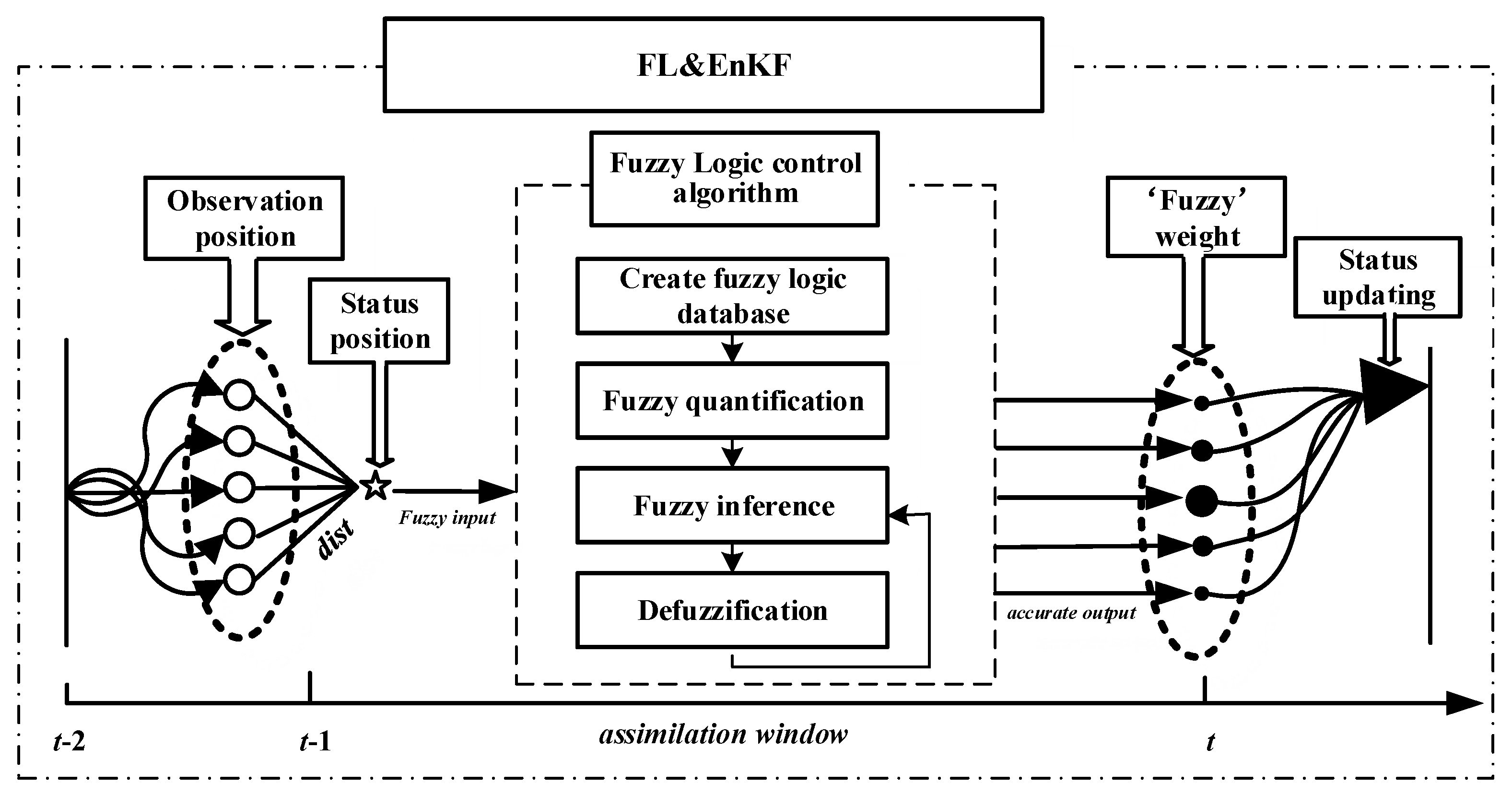 Atmosphere | Free Full-Text | A Fuzzy-Logic-Based Covariance Localization Method in Data ...