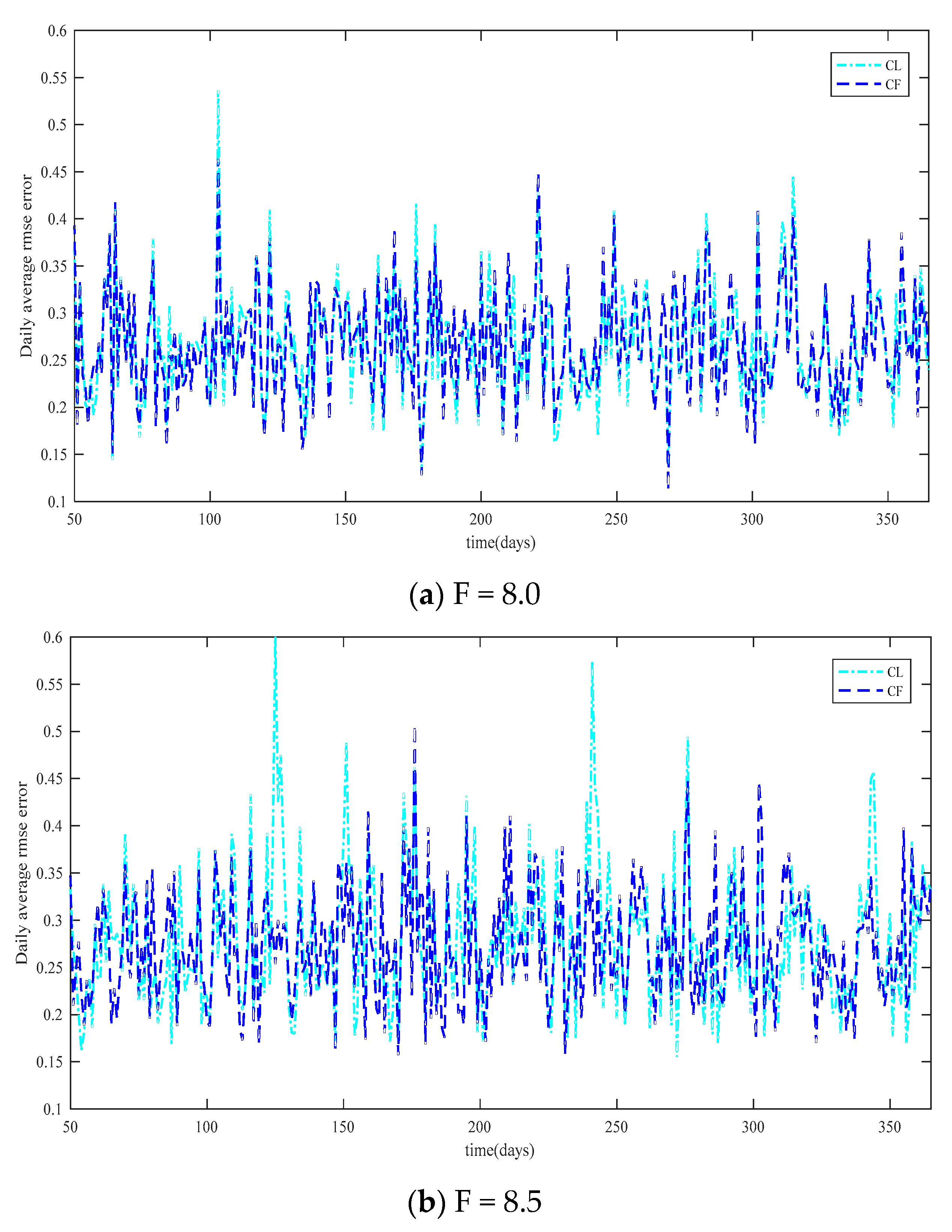 Atmosphere | Free Full-Text | A Fuzzy-Logic-Based Covariance Localization Method in Data ...