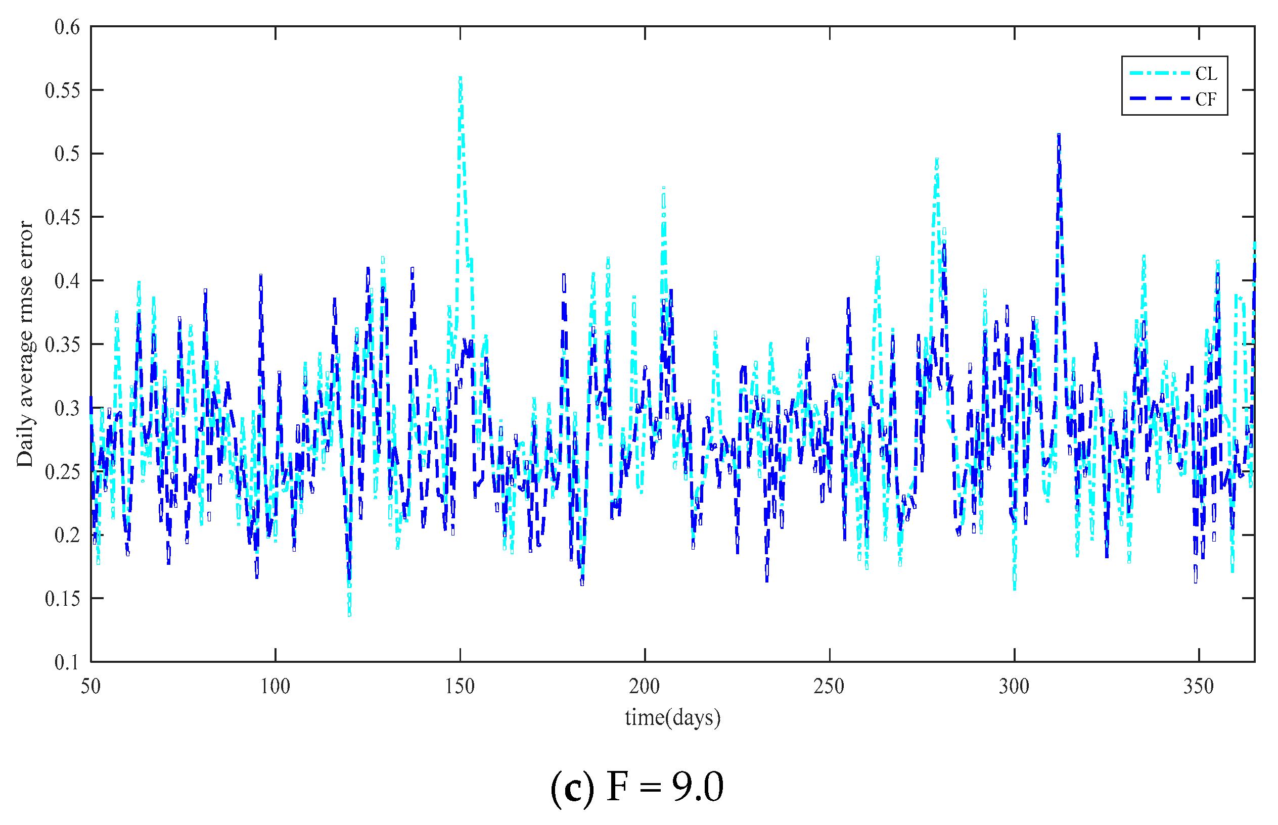 Atmosphere | Free Full-Text | A Fuzzy-Logic-Based Covariance Localization Method in Data ...