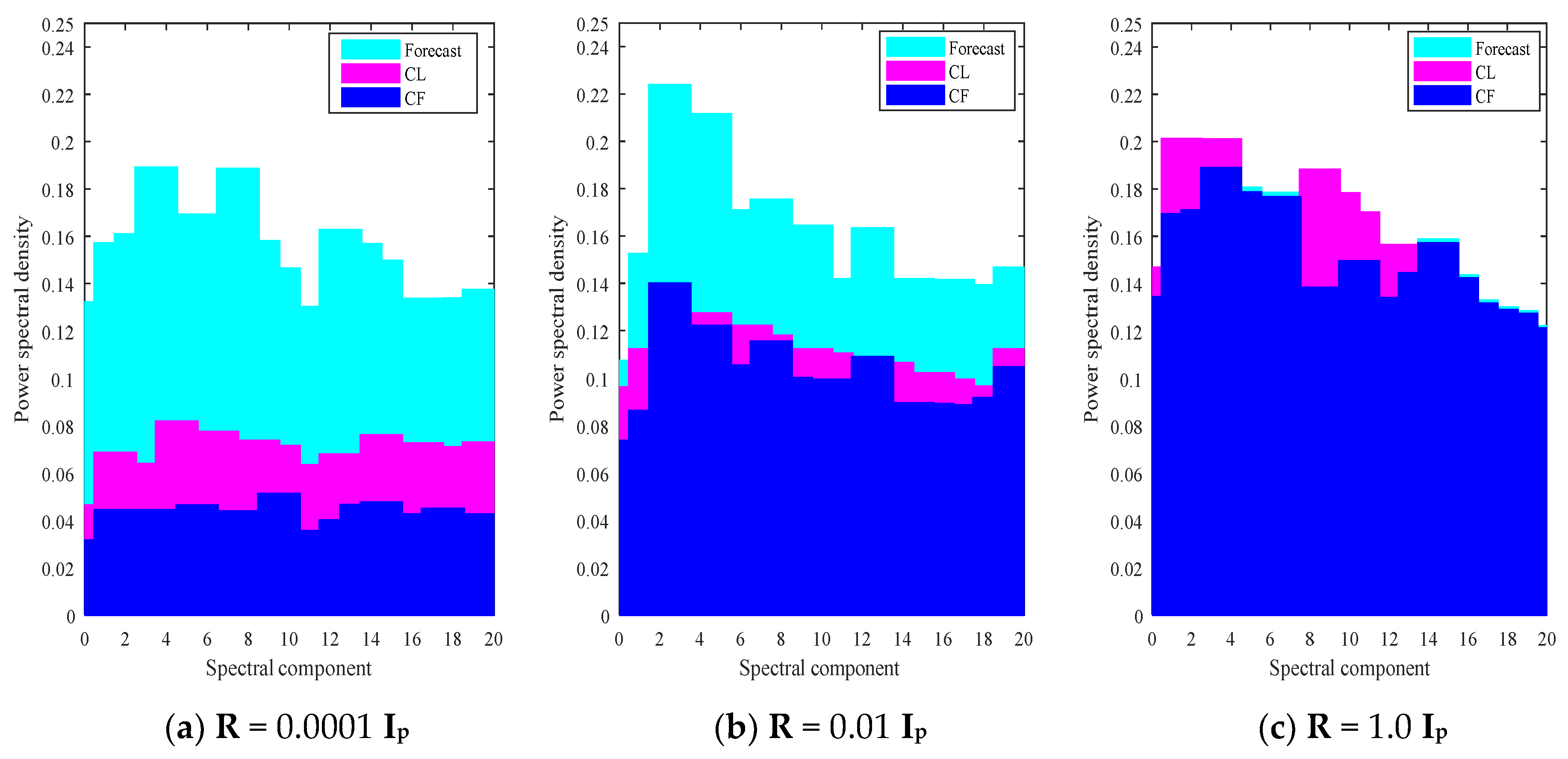 Atmosphere | Free Full-Text | A Fuzzy-Logic-Based Covariance Localization Method in Data ...