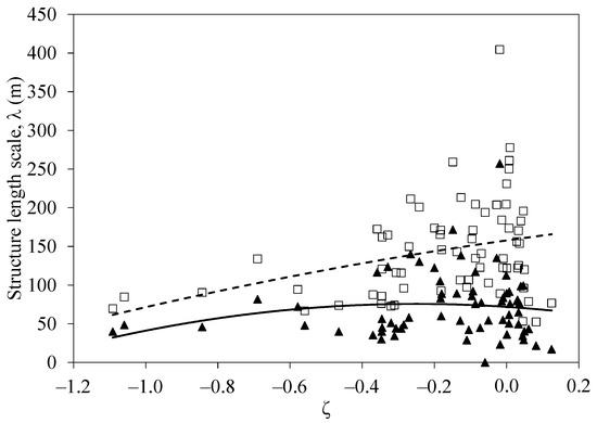 Wind Turbulence Statistics of the Atmospheric Inertial Sublayer under ...