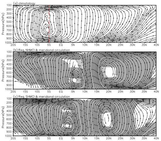 Interdecadal Change in the Relationship between Northern and Southern ...