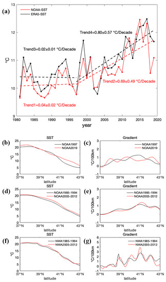 SST Warming in Recent Decades in the Gulf Stream Extension Region and ...