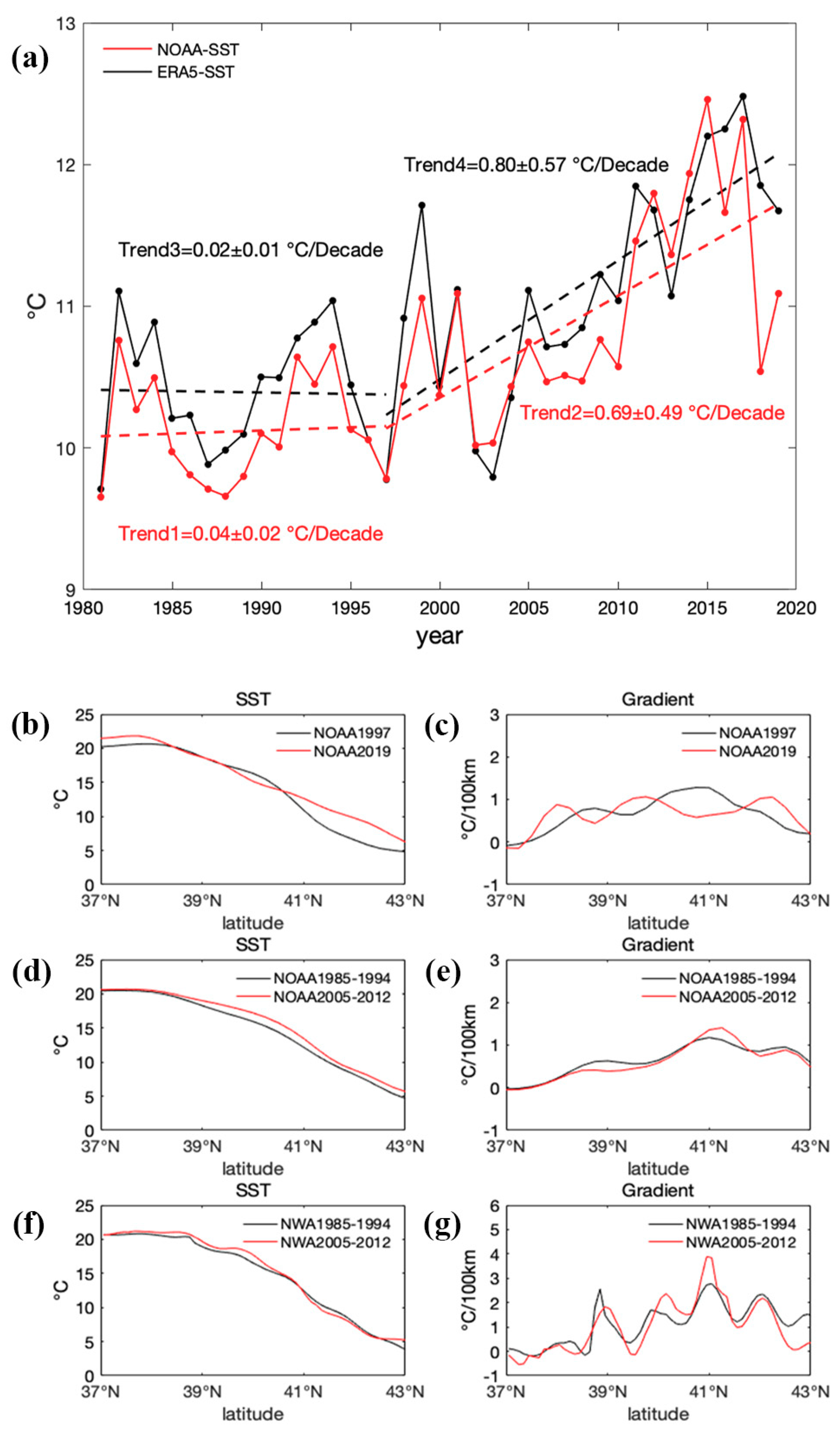 SST Warming in Recent Decades in the Gulf Stream Extension Region and ...