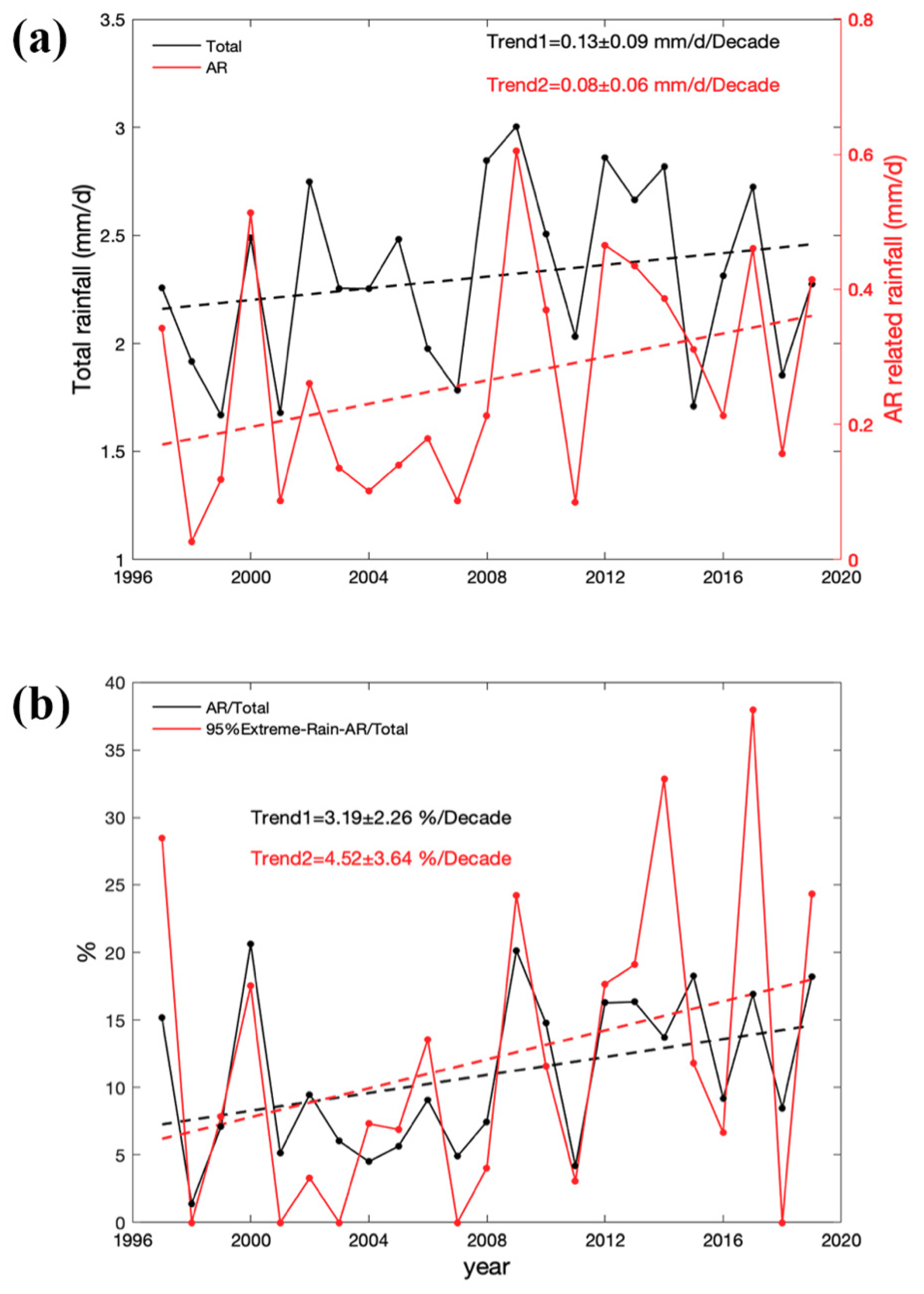 SST Warming in Recent Decades in the Gulf Stream Extension Region and ...