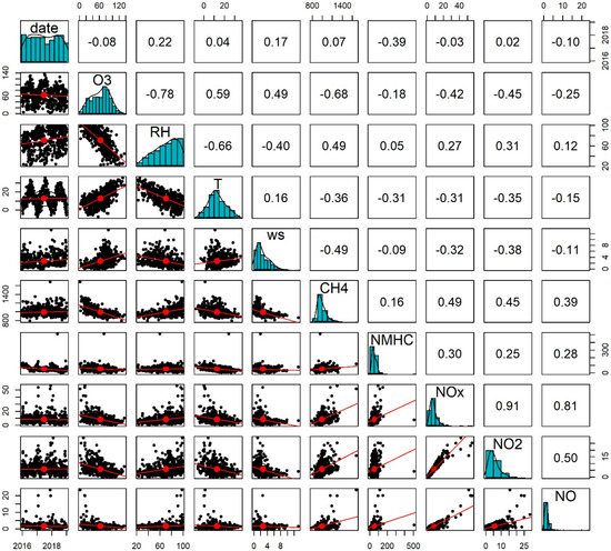 A Machine Learning Approach to Investigate the Surface Ozone Behavior