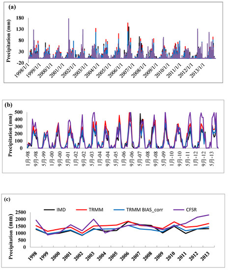 Inter-Comparison of Gauge-Based Gridded Data, Reanalysis and Satellite ...
