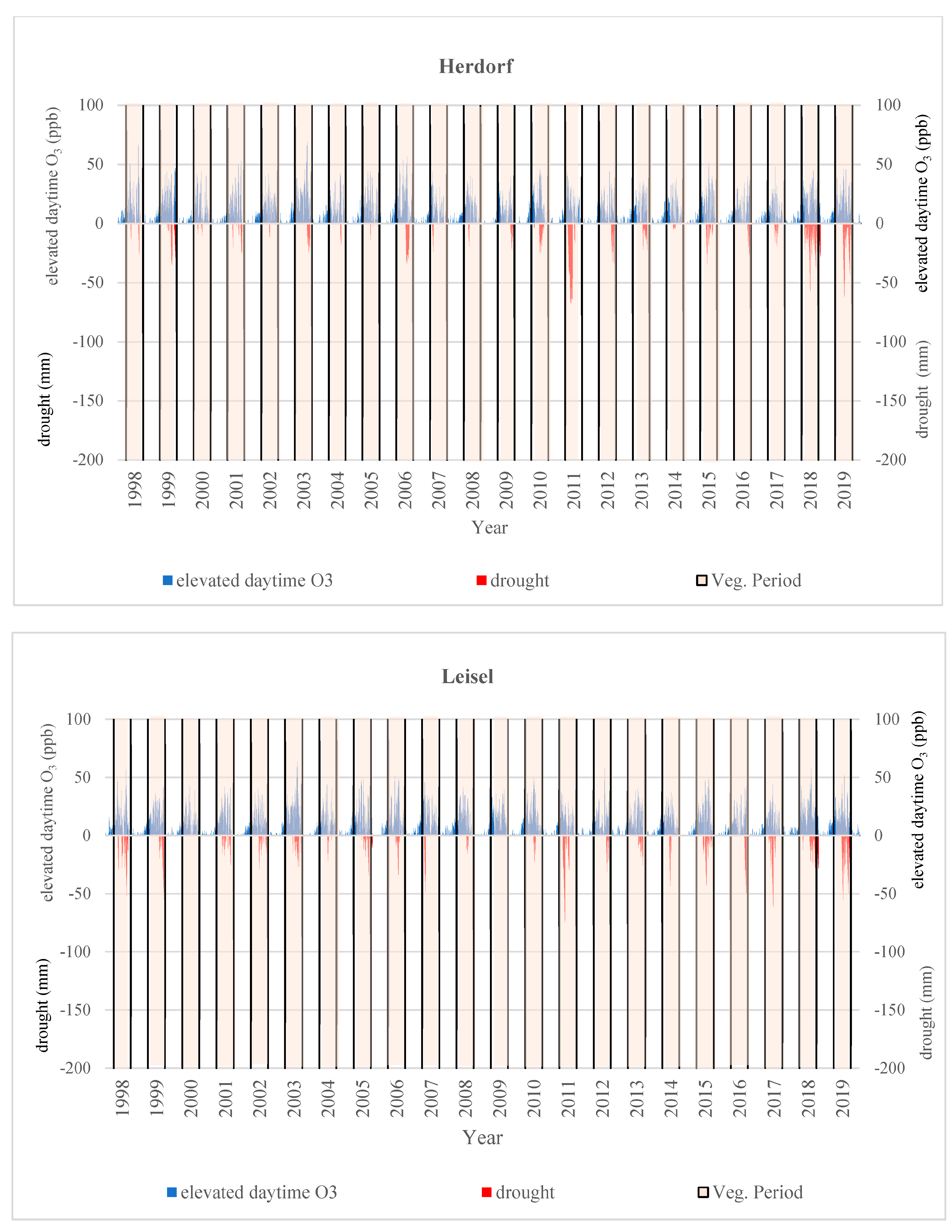 Spatio-Temporal Variation of Ozone Concentrations and Ozone Uptake ...