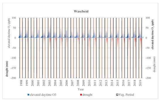 Atmosphere | Free Full-Text | Spatio-Temporal Variation of Ozone ...